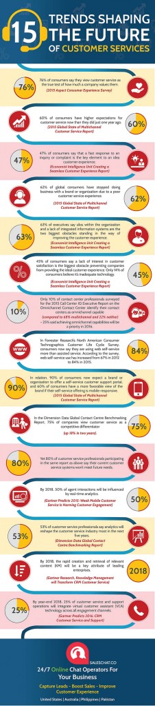 15 Trends Shaping the Future of Customer Service