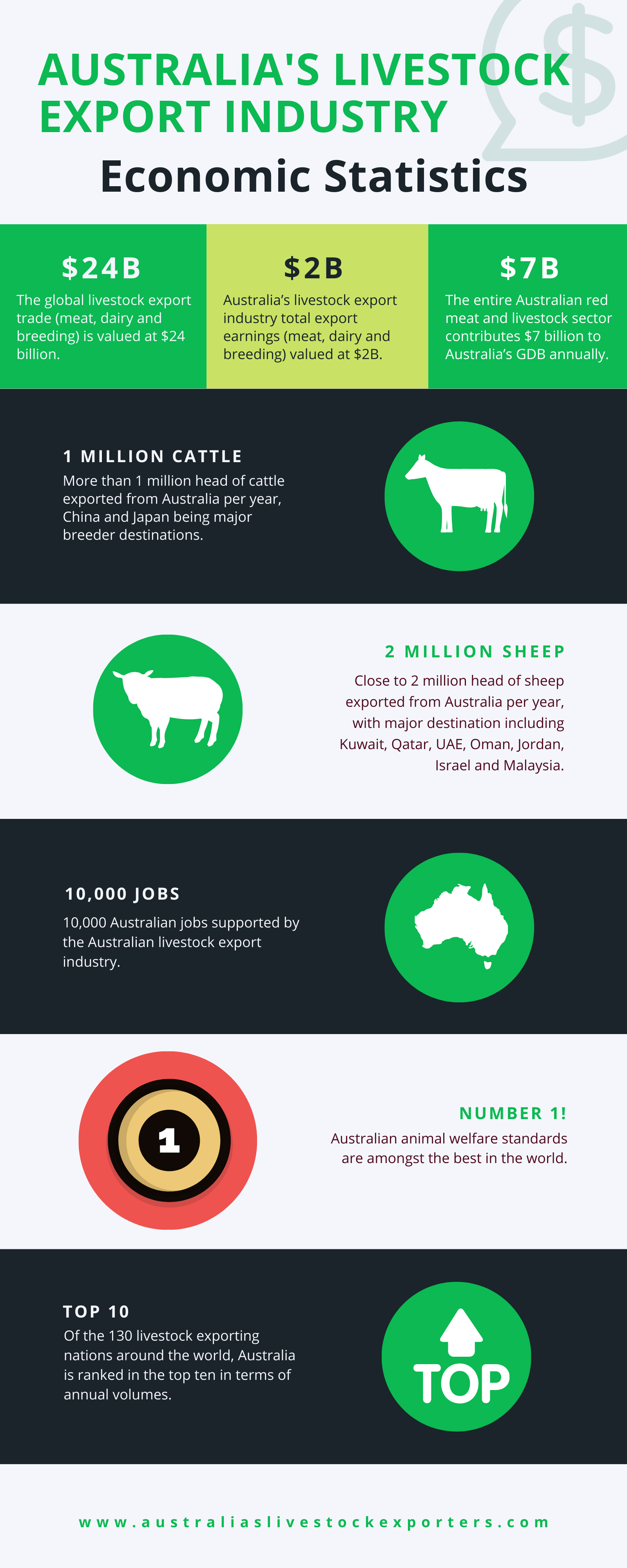 Australia's Livestock Export Industry Economic Statistics